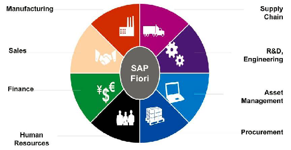 Introduction to SAP Fiori – Advanced Millennium Technologies